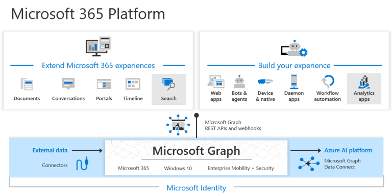 Qué es Microsoft Graph y por qué te interesa